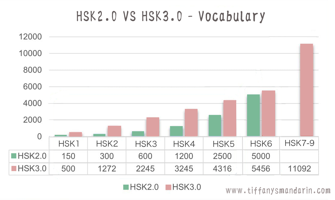 HSK3.0 What You Need to Know - OneDotDot Chinese