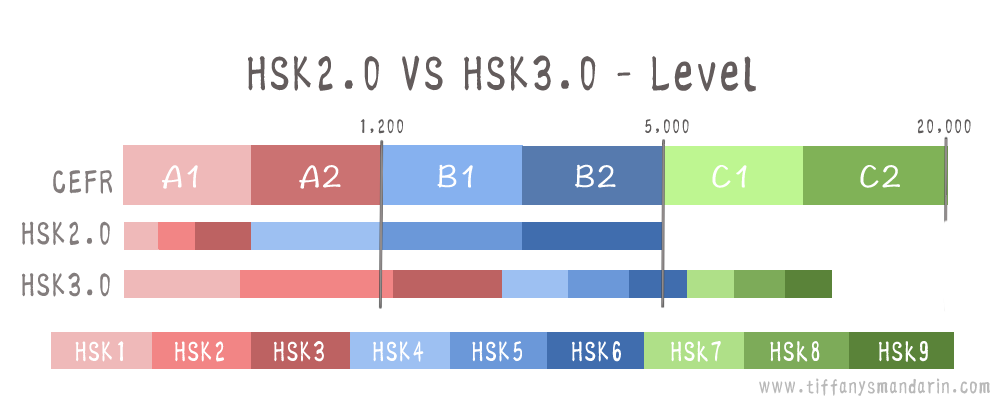 HSK3.0 What You Need to Know - OneDotDot Chinese